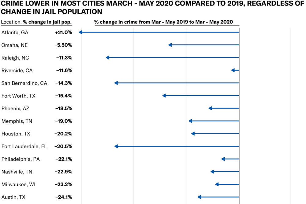 Decarceration and Crime During COVID-19 | ACLU